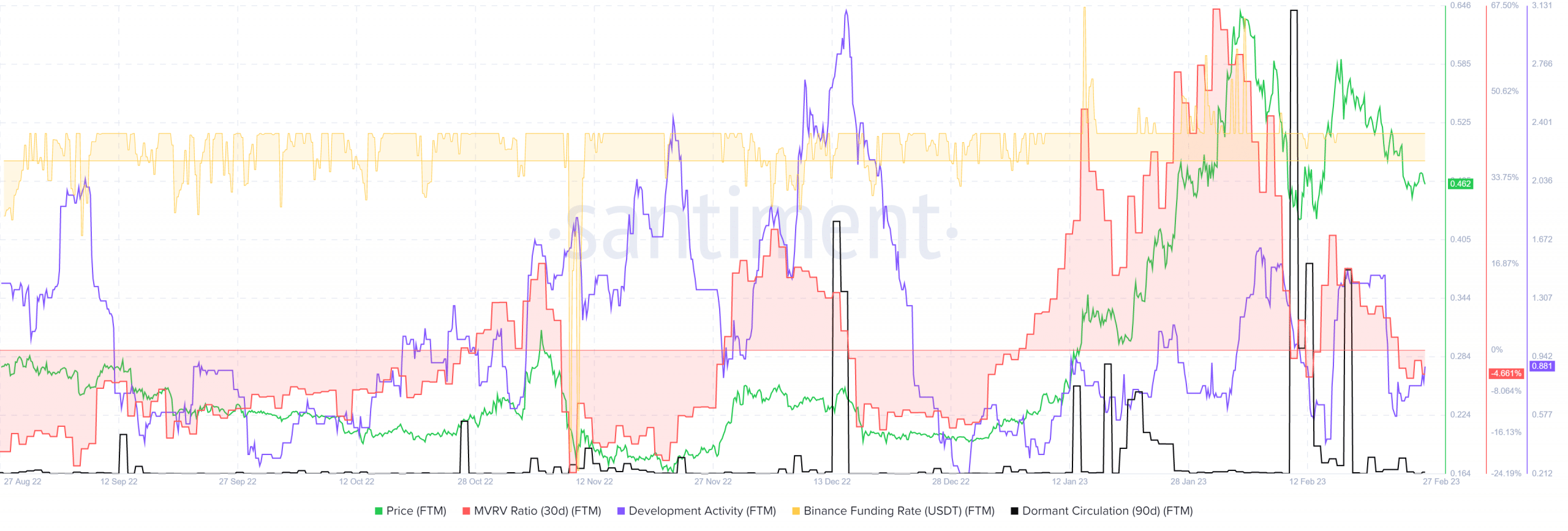 Fantom Appears To Form A Range, Here’s What Traders Can Watch Out For ...