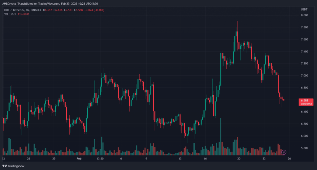 Polkadot (DOT) Price Prediction 2025-2030: Can DOT Reach $10 In 2023 ...